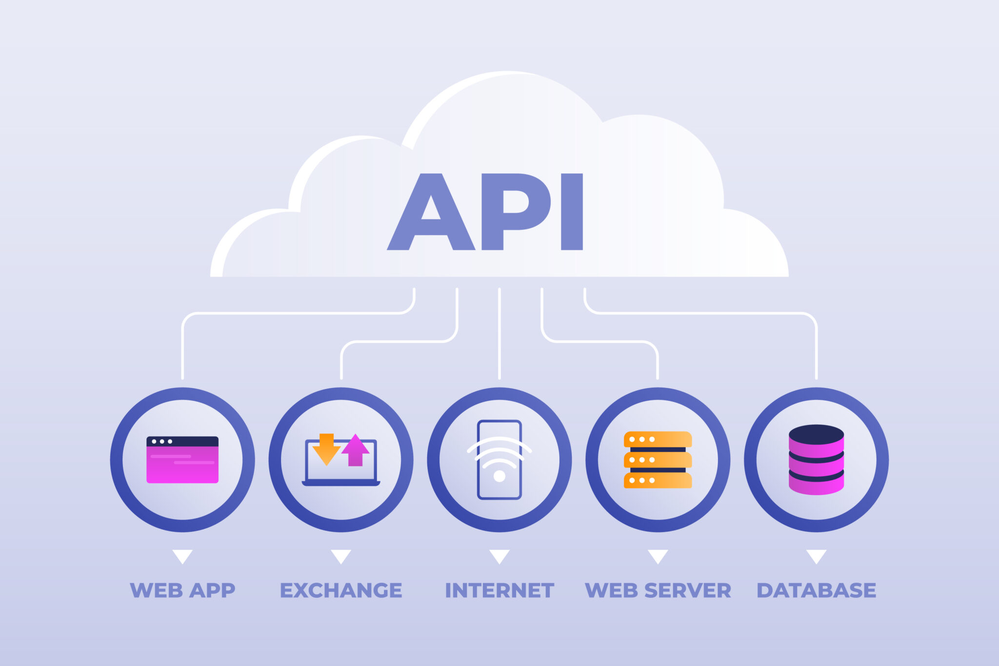 Pengertian API Integration dan Cara Kerjanya dalam Bisnis | Netmonk Pengertian API Integration dan Cara Kerjanya dalam Bisnis | Netmonk
